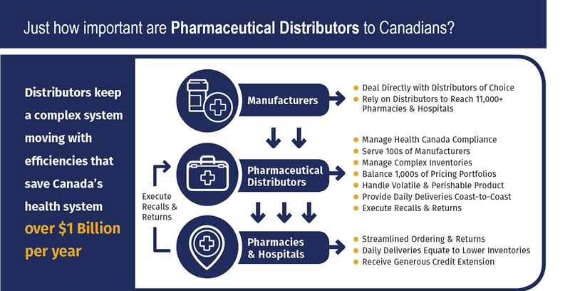CAPDM - Just How Important are Pharmaceutical Distributors to the ...